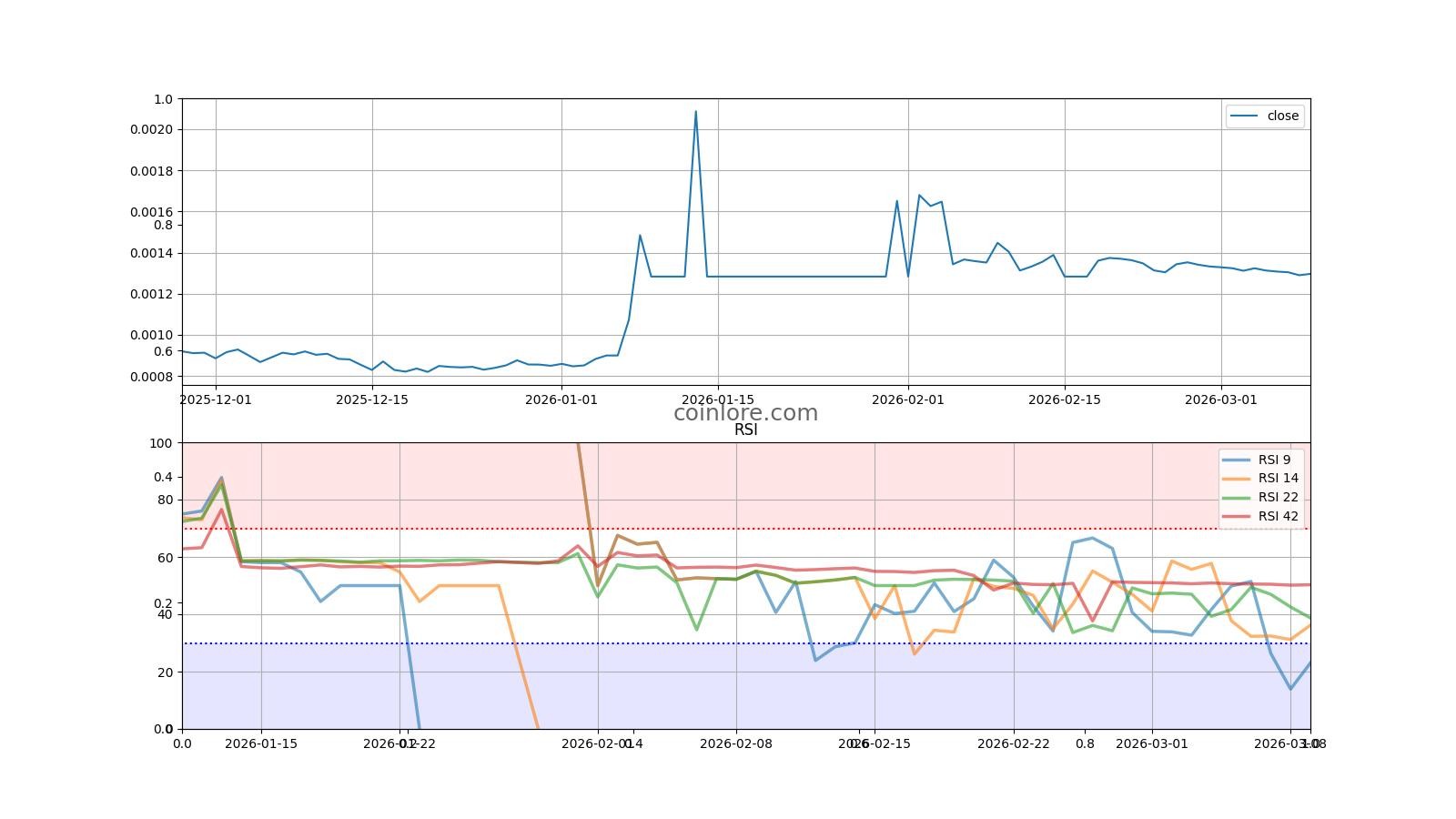 Coinlancer RSI indicator