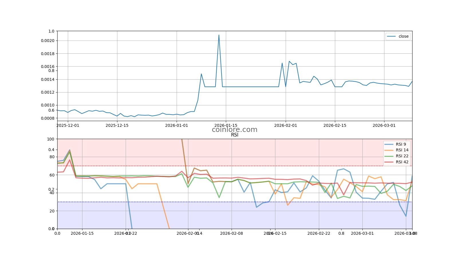 Coinlancer RSI indicator