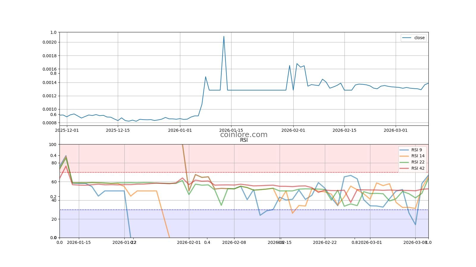 Coinlancer RSI indicator