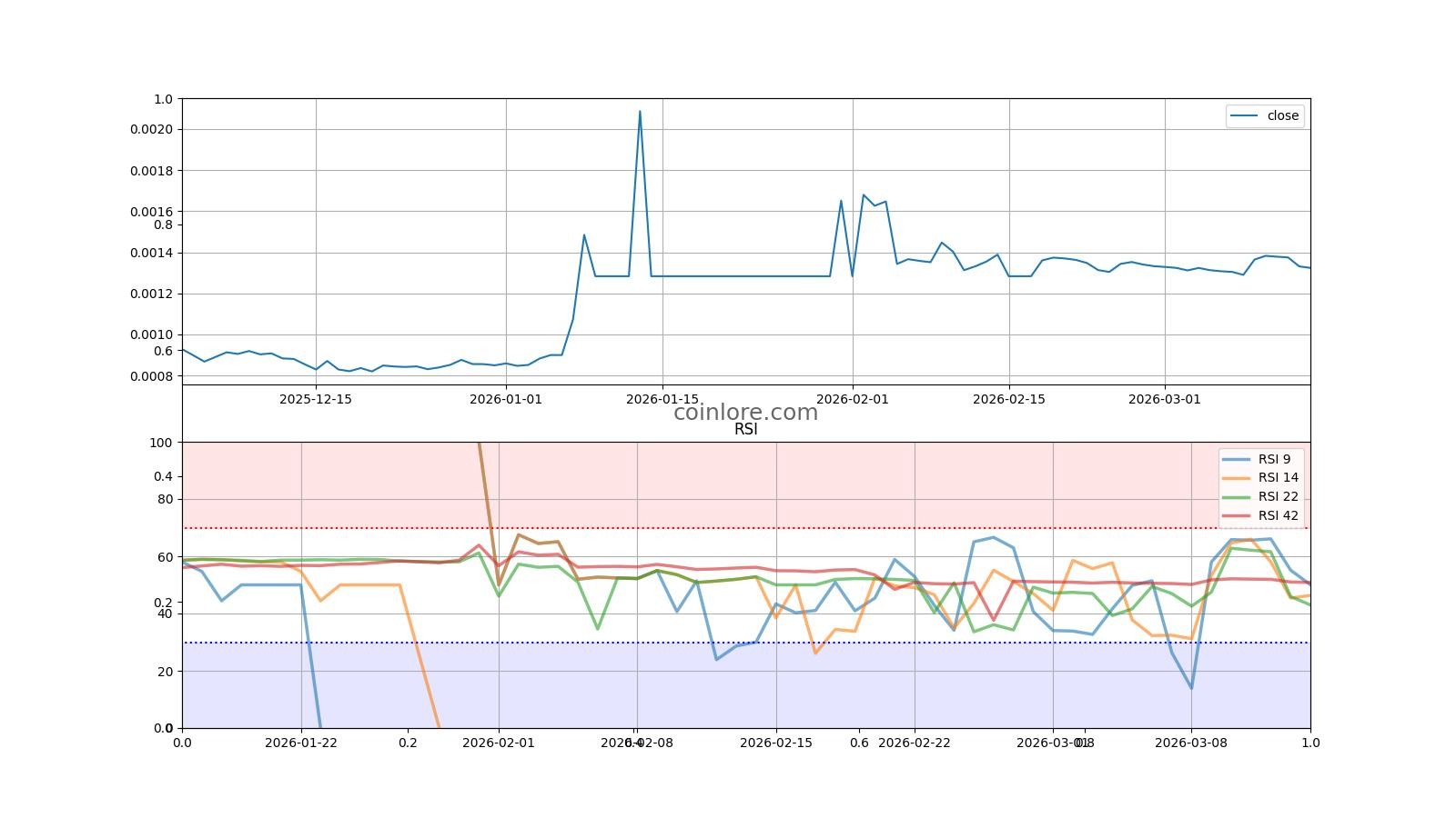Coinlancer RSI indicator
