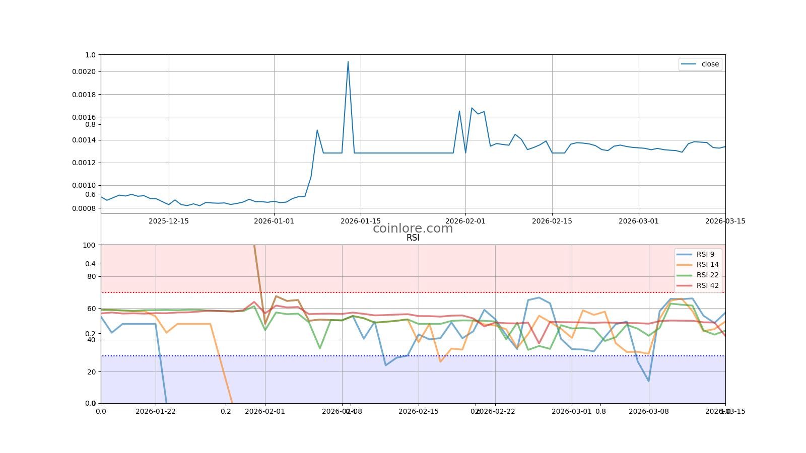 Coinlancer RSI indicator