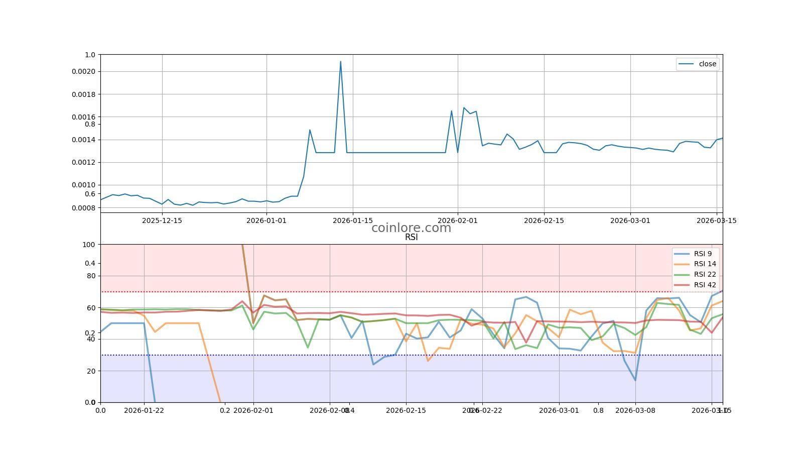 Coinlancer RSI indicator