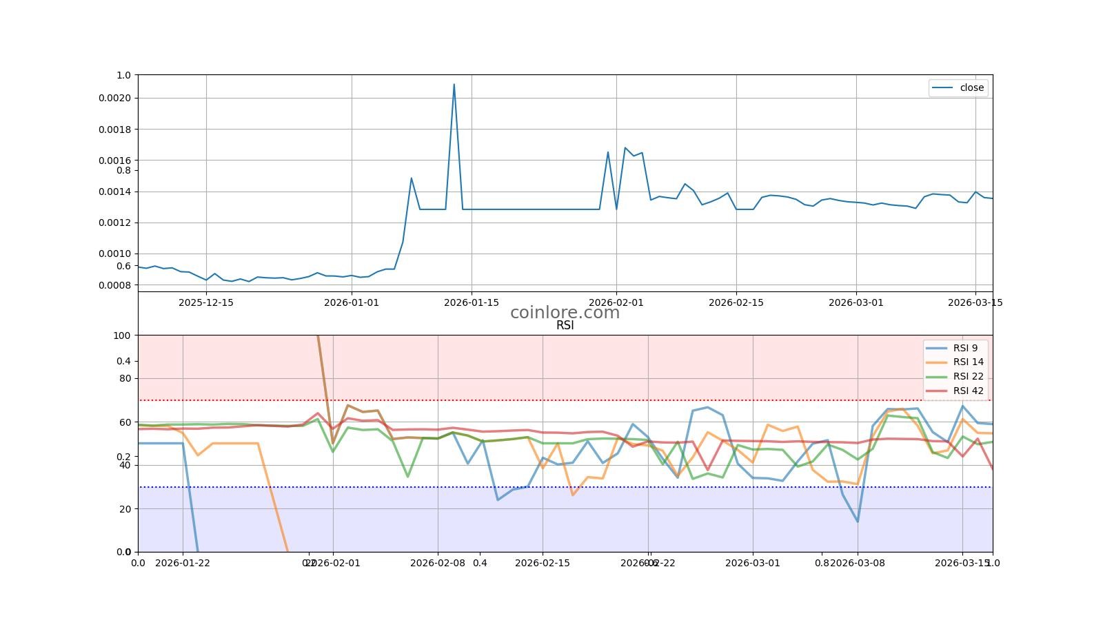 Coinlancer RSI indicator