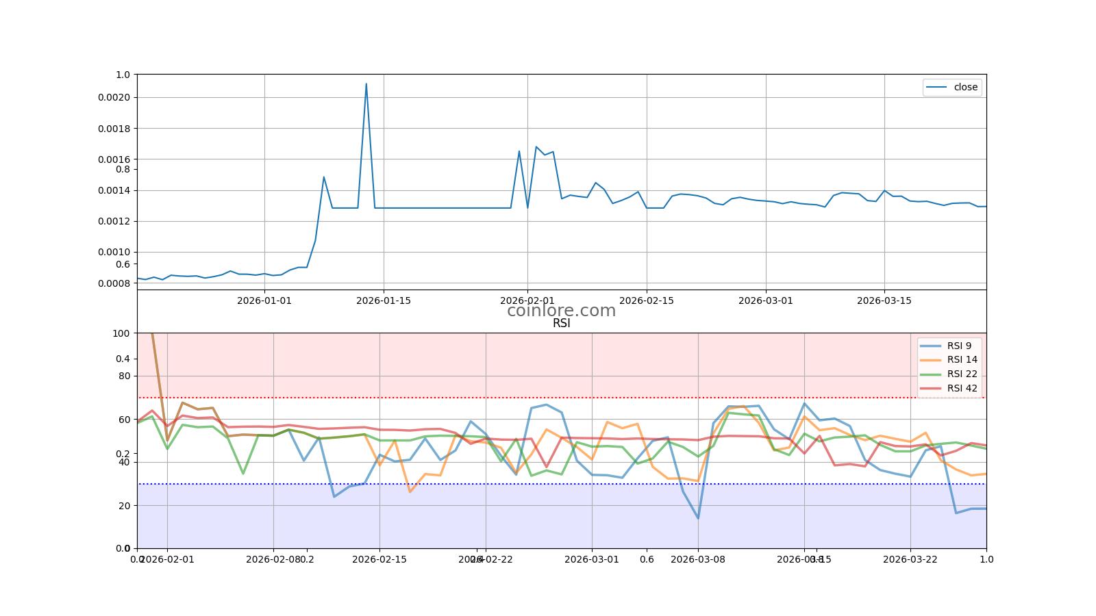 Coinlancer RSI indicator