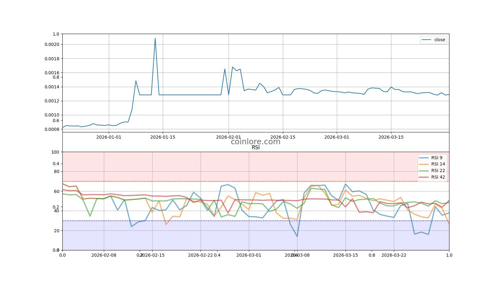 Coinlancer RSI indicator