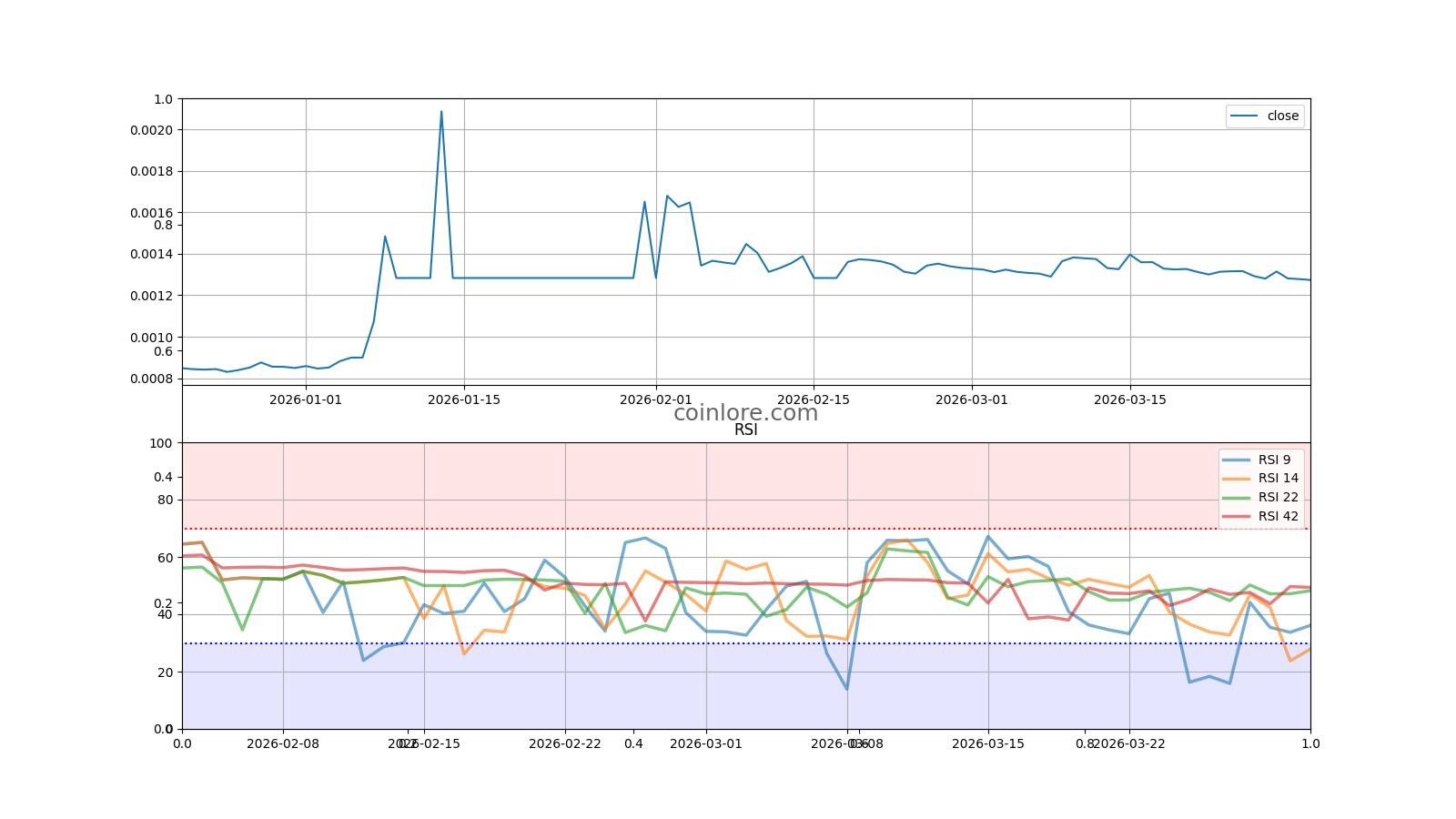 Coinlancer RSI indicator
