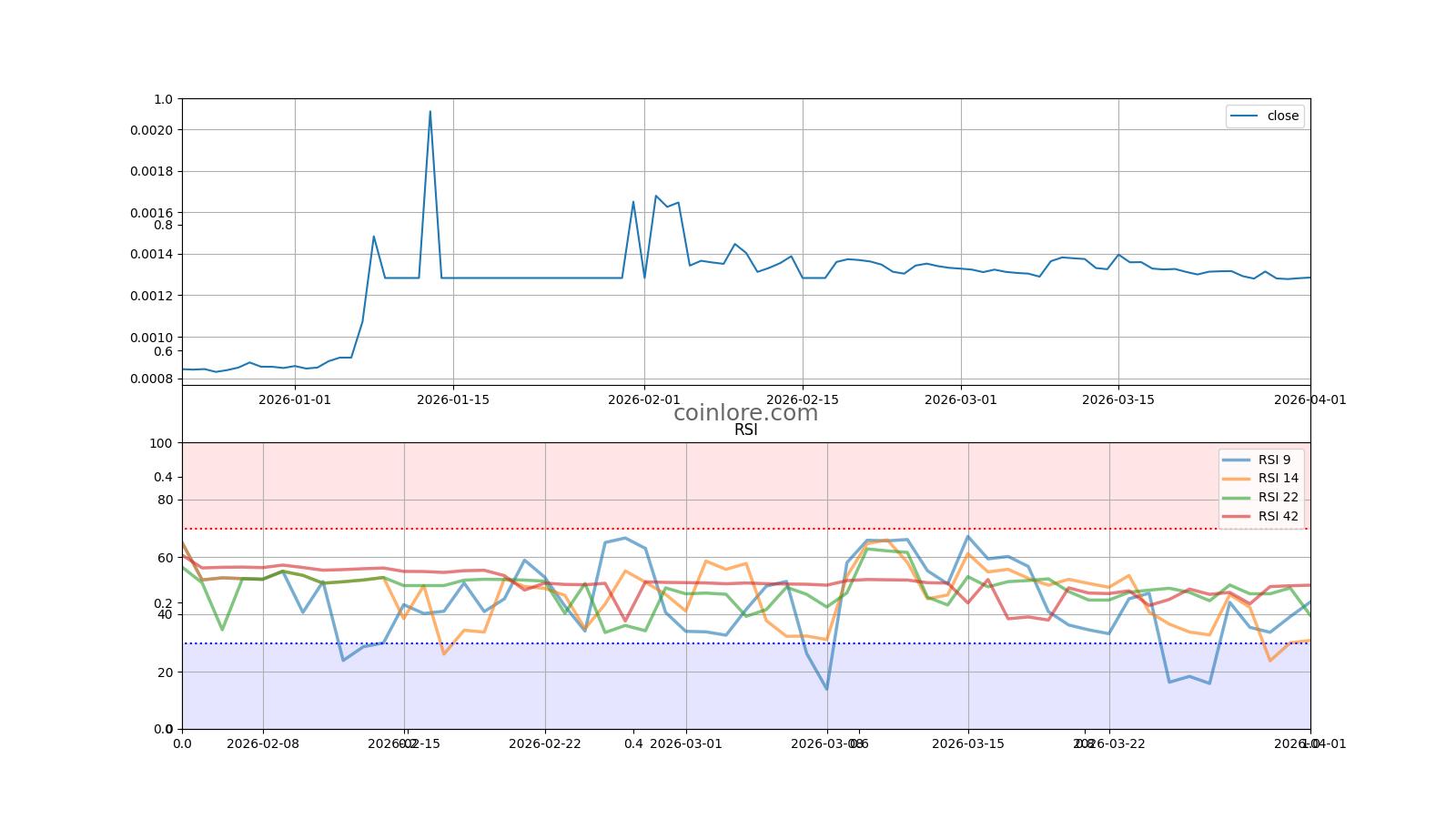 Coinlancer RSI indicator