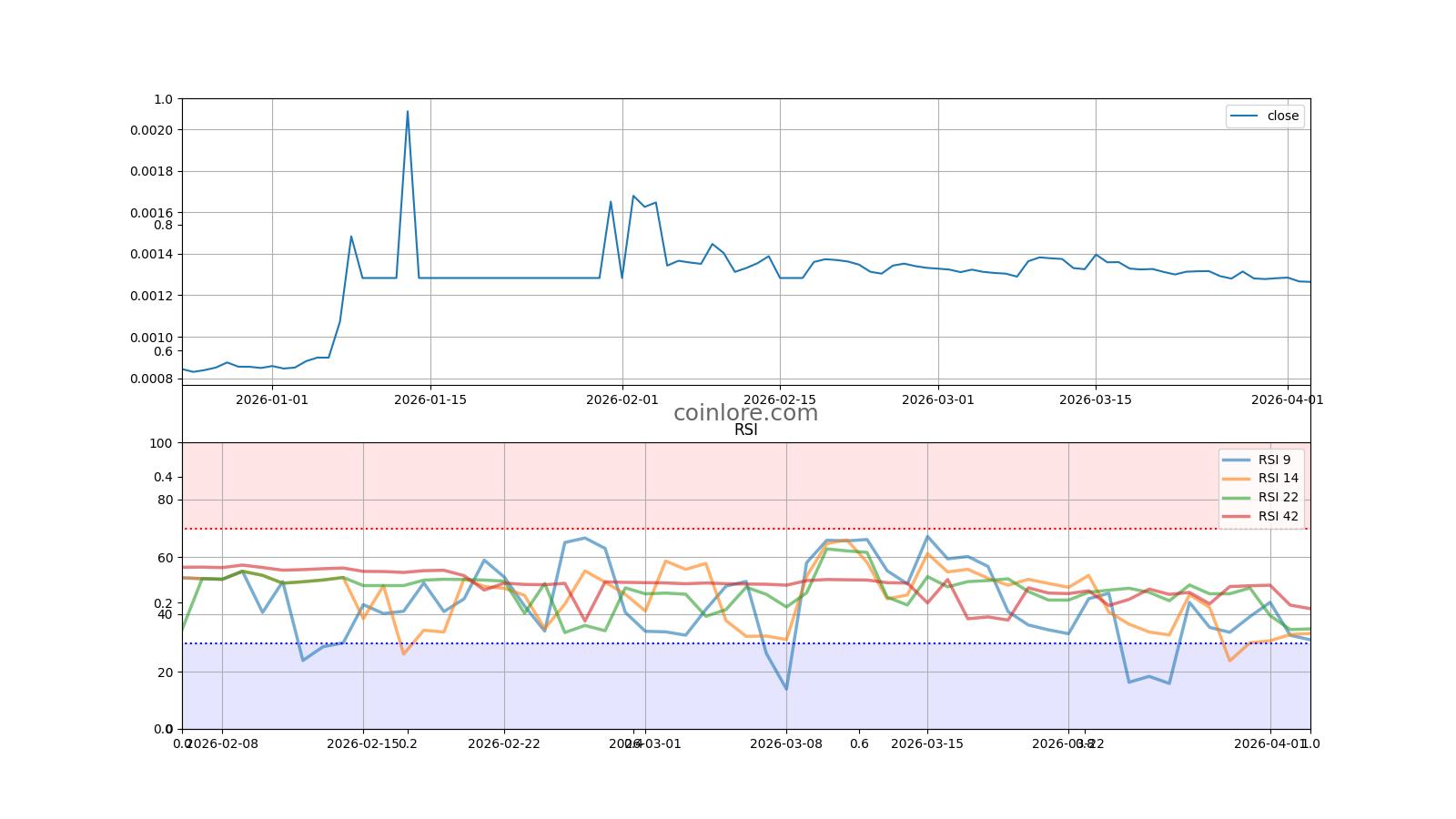 Coinlancer RSI indicator