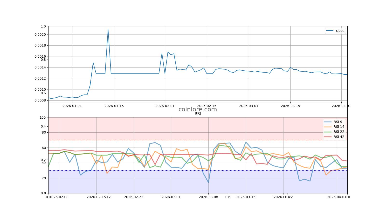 Coinlancer RSI indicator