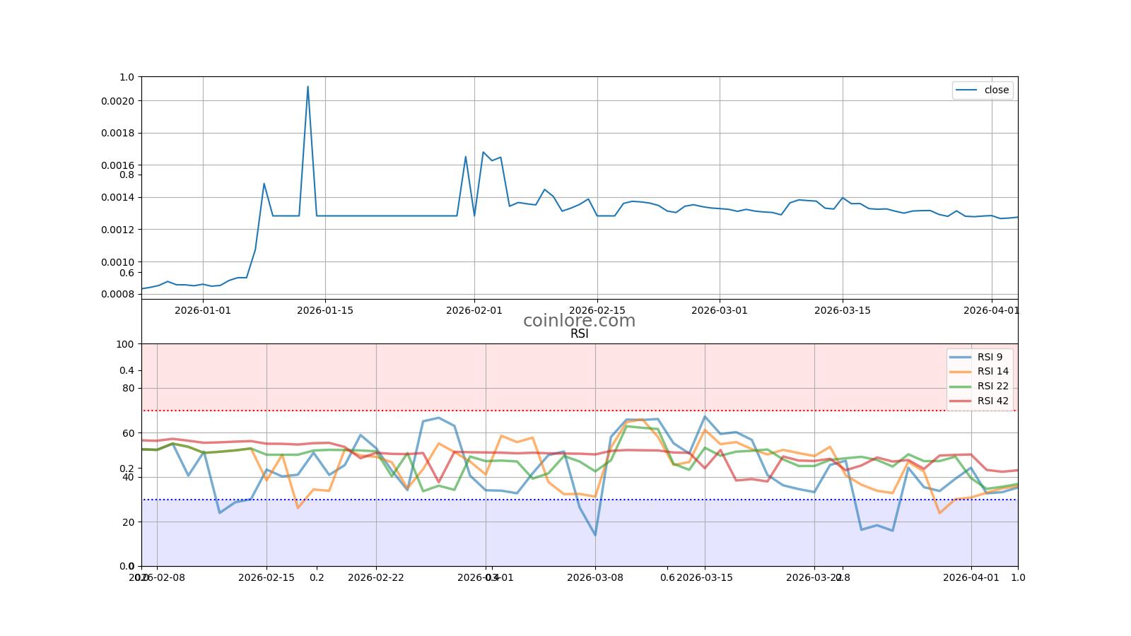 Coinlancer RSI indicator
