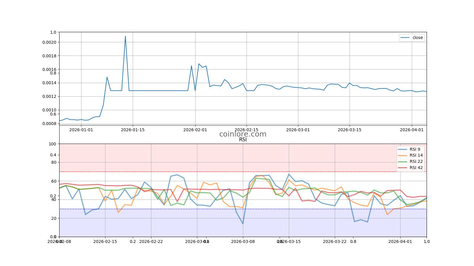 Coinlancer RSI indicator