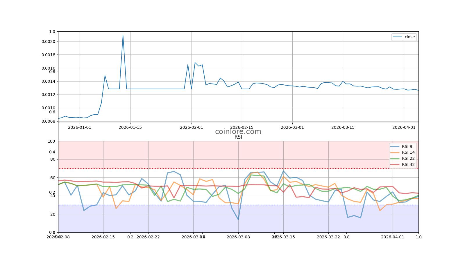 Coinlancer RSI indicator