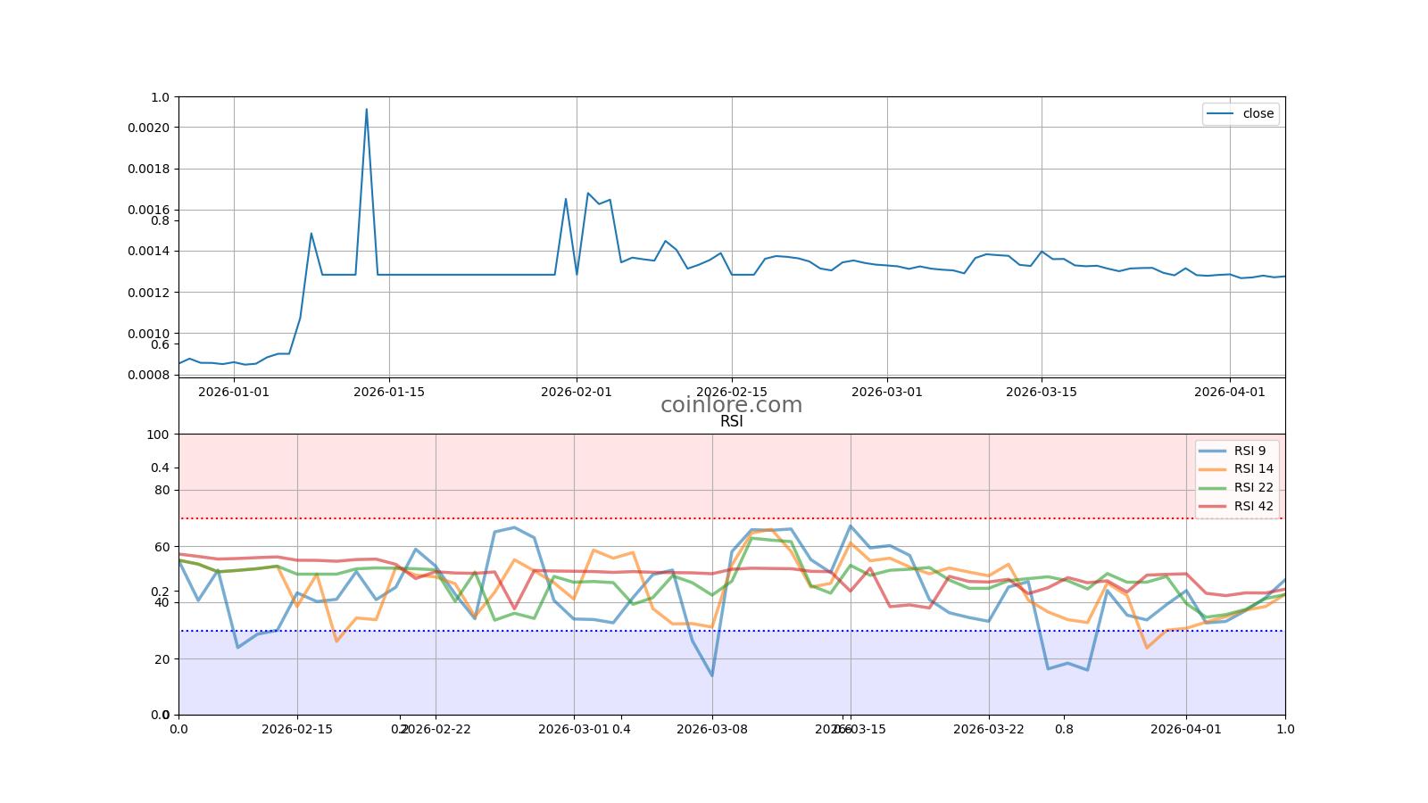 Coinlancer RSI indicator