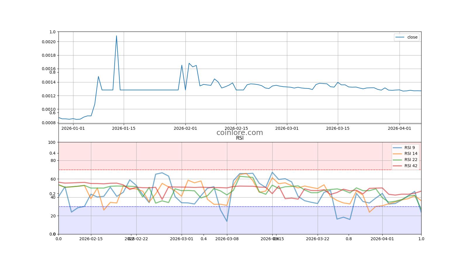 Coinlancer RSI indicator