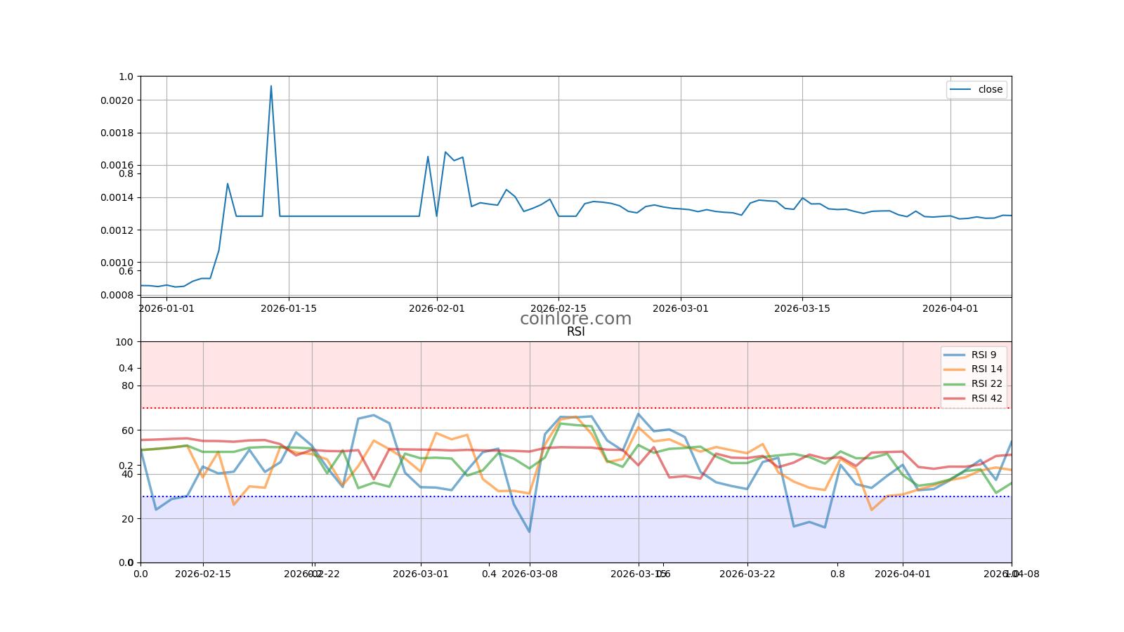 Coinlancer RSI indicator