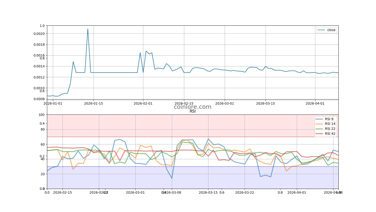 Coinlancer RSI indicator