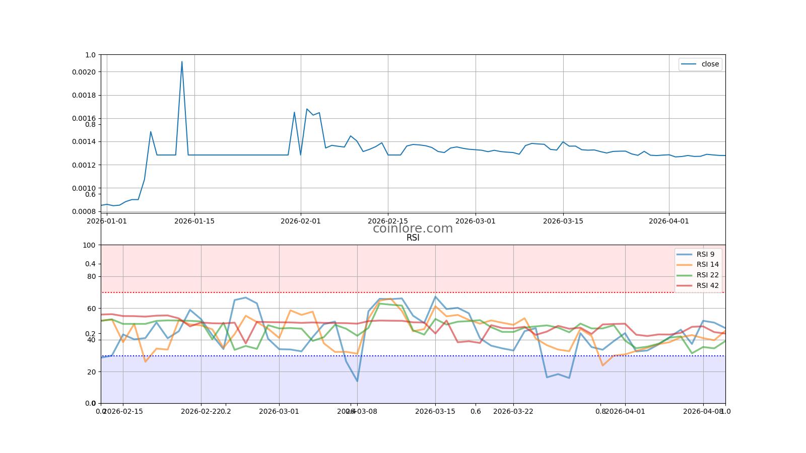 Coinlancer RSI indicator
