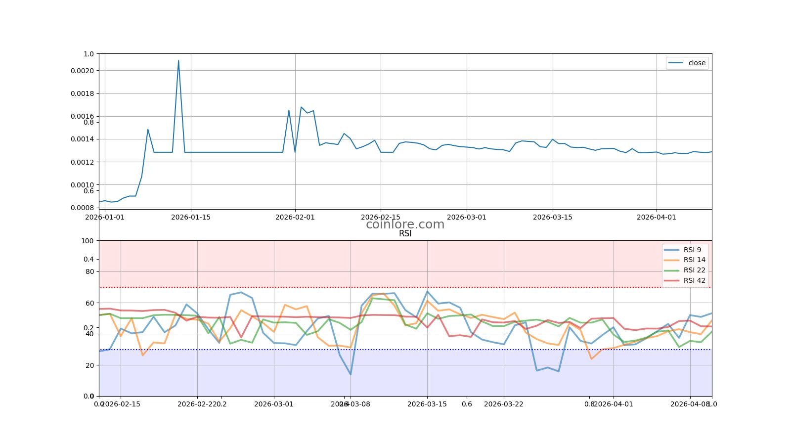 Coinlancer RSI indicator