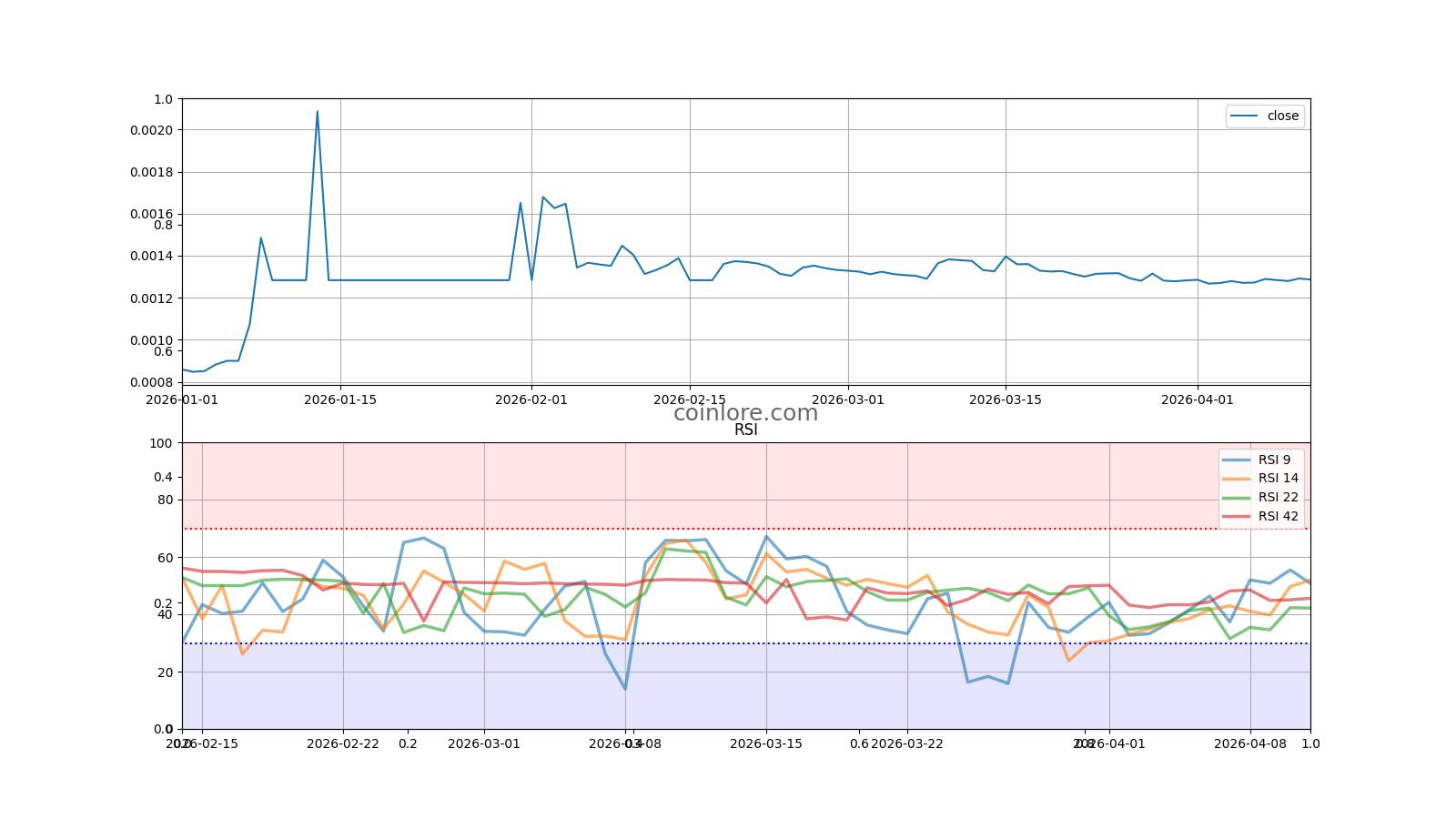 Coinlancer RSI indicator
