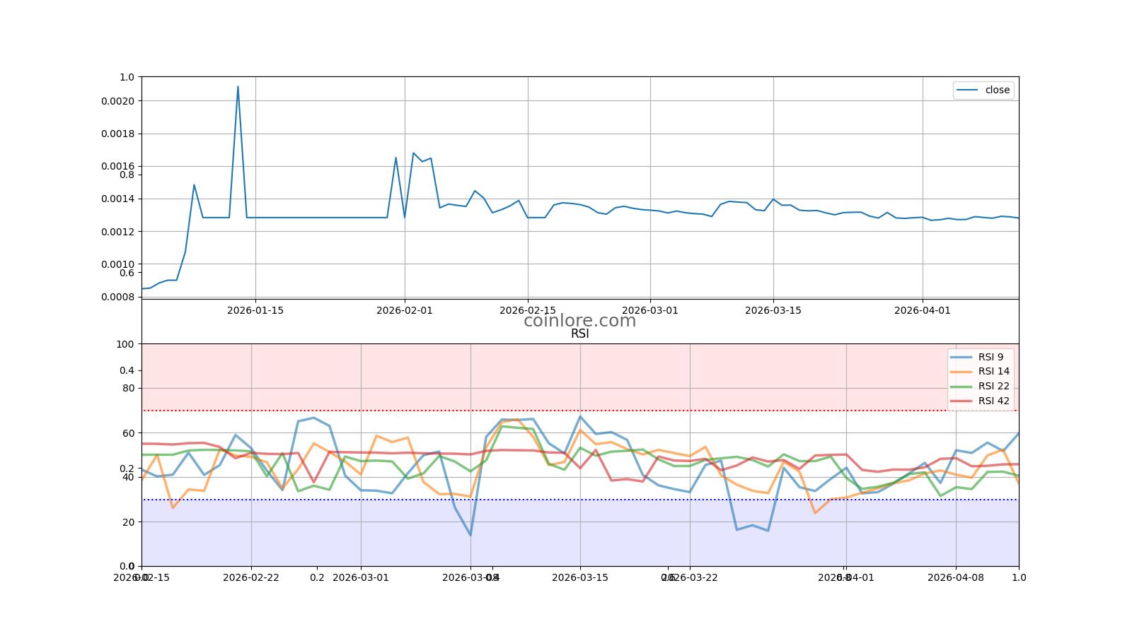 Coinlancer RSI indicator