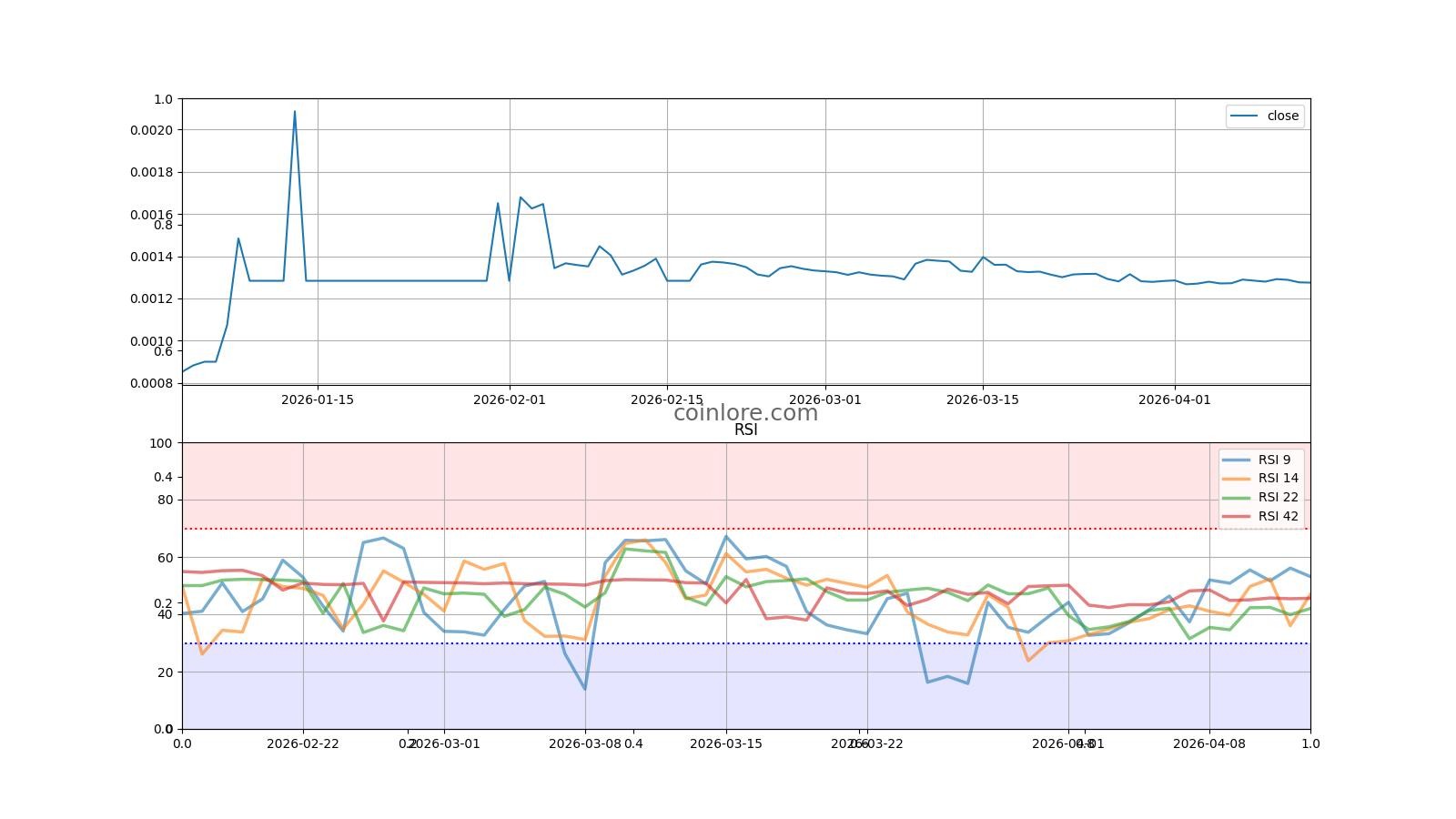 Coinlancer RSI indicator