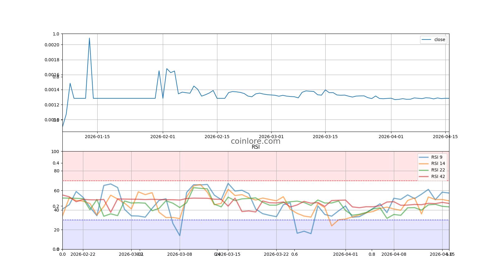 Coinlancer RSI indicator