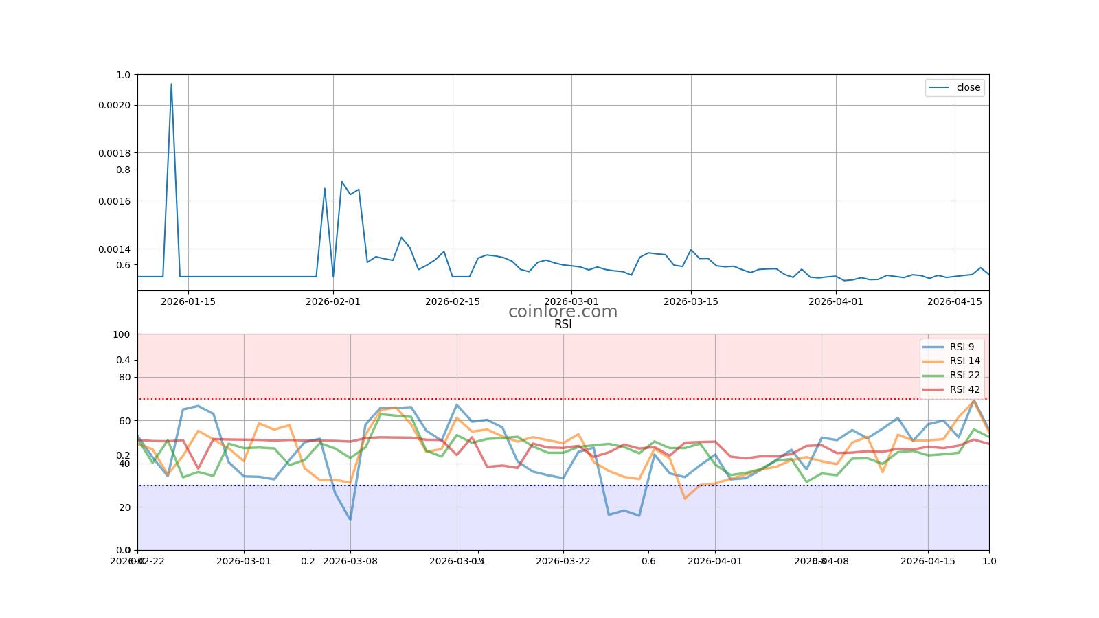 Coinlancer RSI indicator