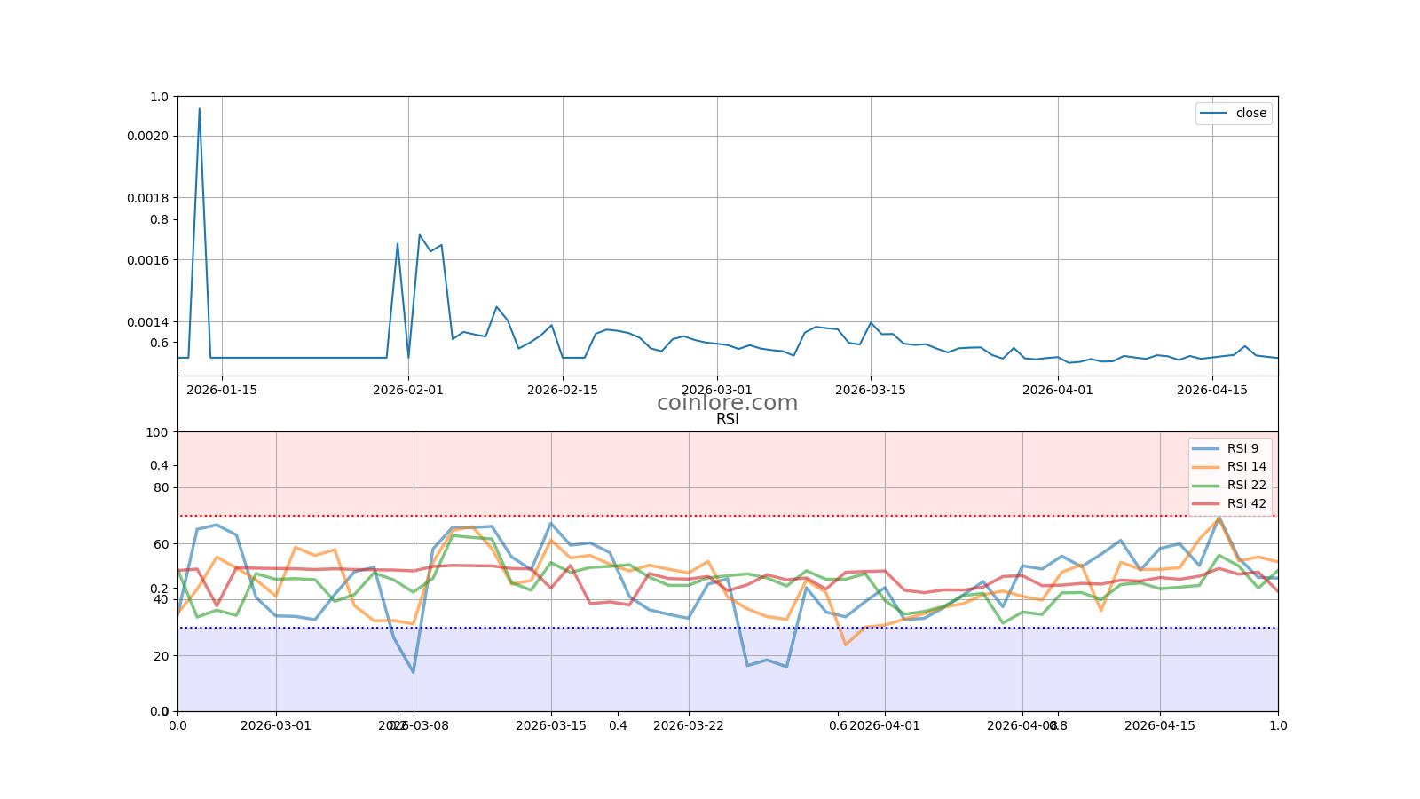 Coinlancer RSI indicator