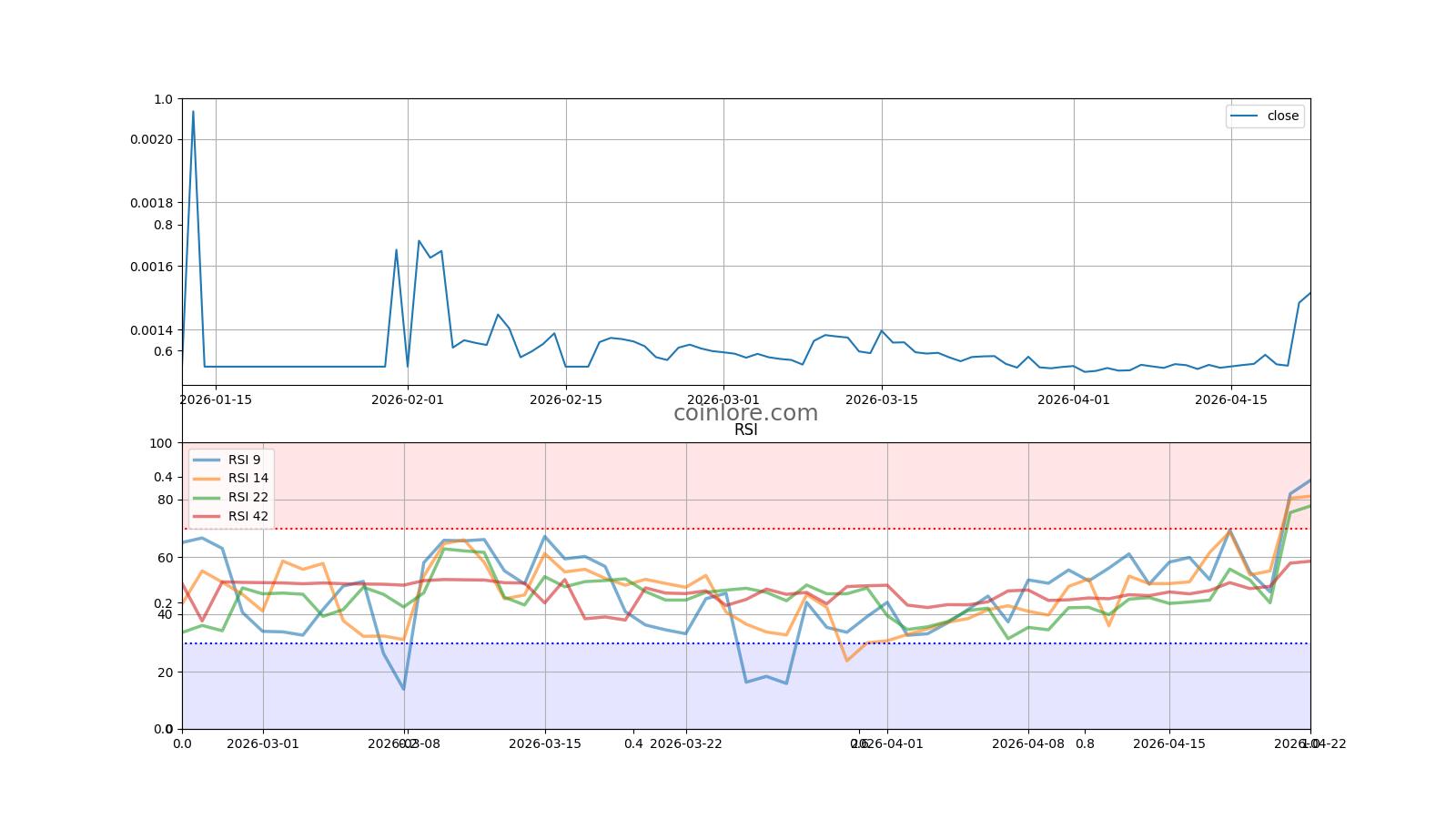 Coinlancer RSI indicator