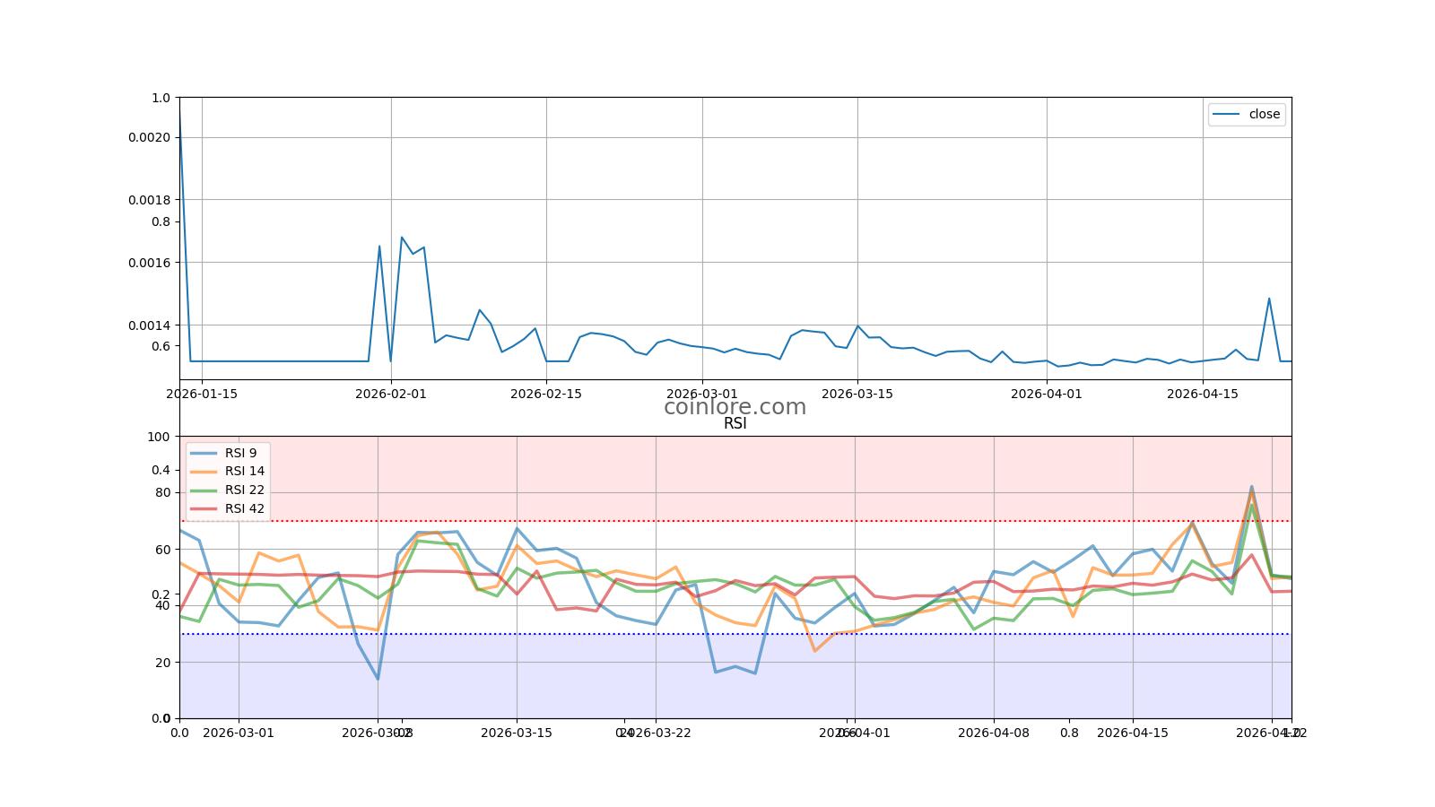 Coinlancer RSI indicator