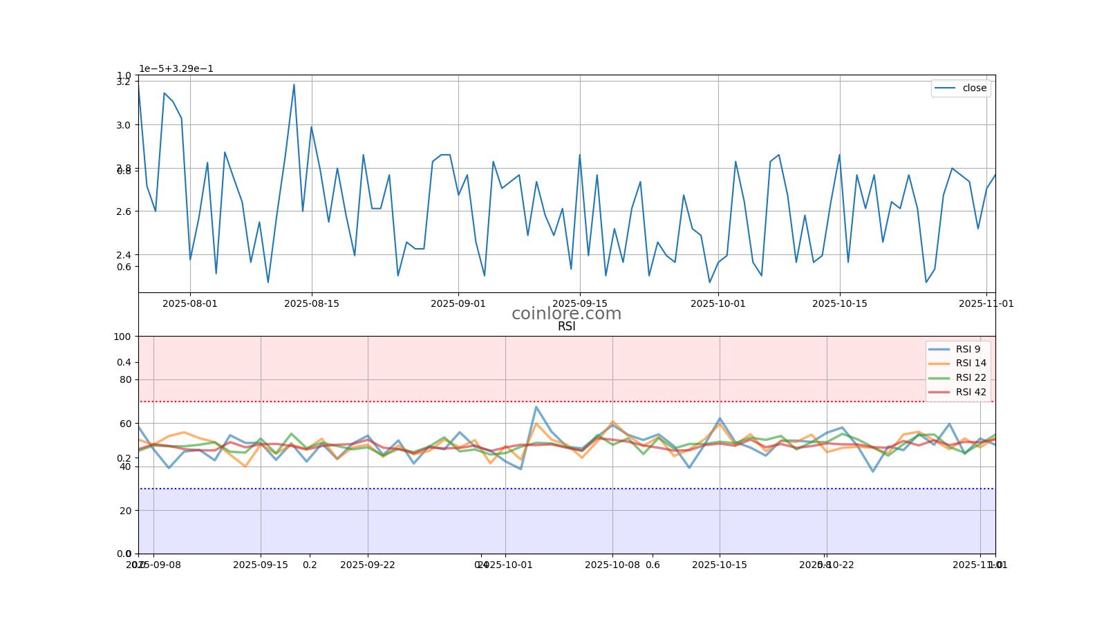 CoinLoan RSI indicator