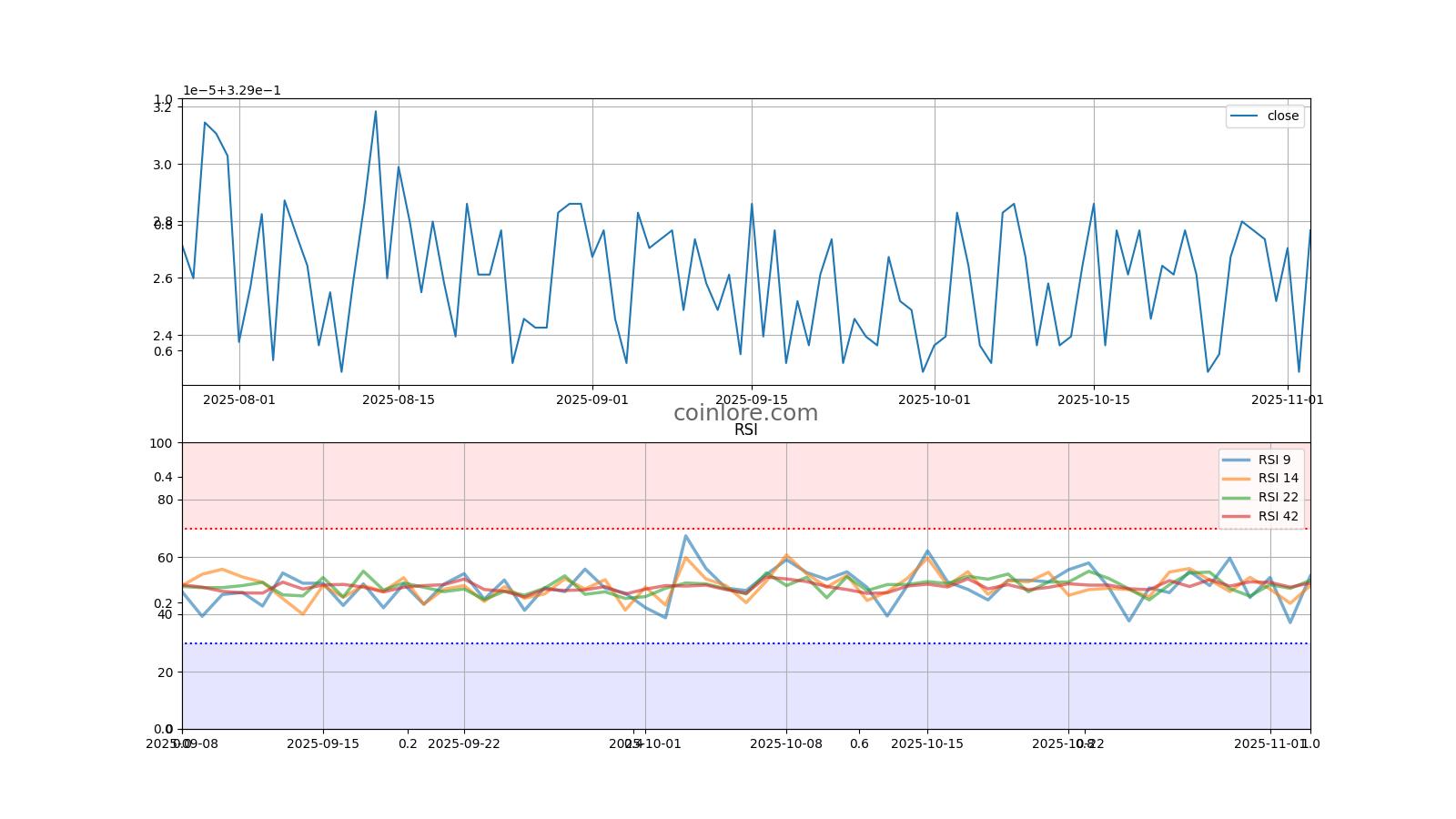 CoinLoan RSI indicator