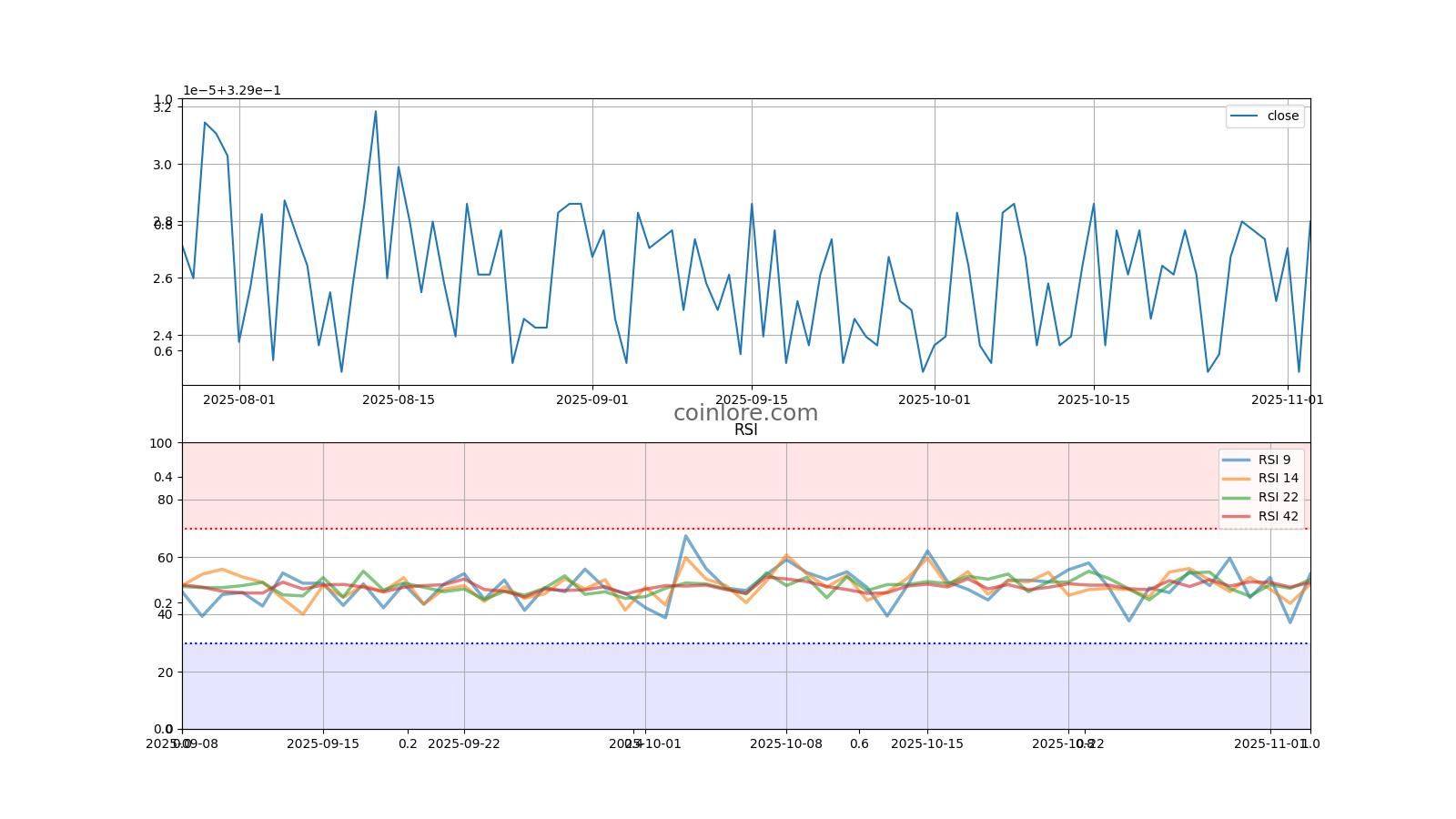 CoinLoan RSI indicator