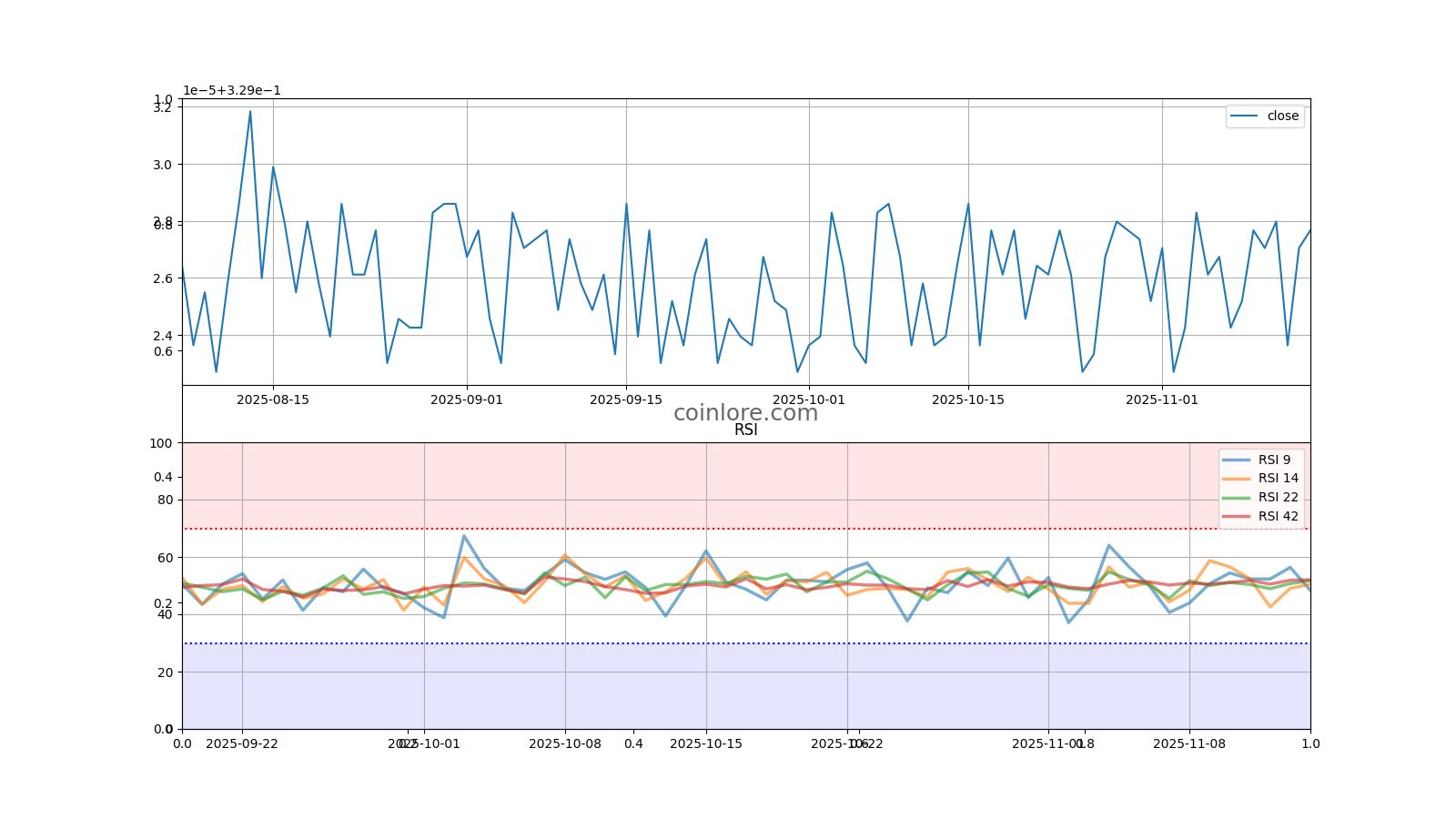 CoinLoan RSI indicator