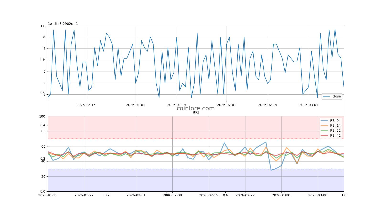 CoinLoan RSI indicator
