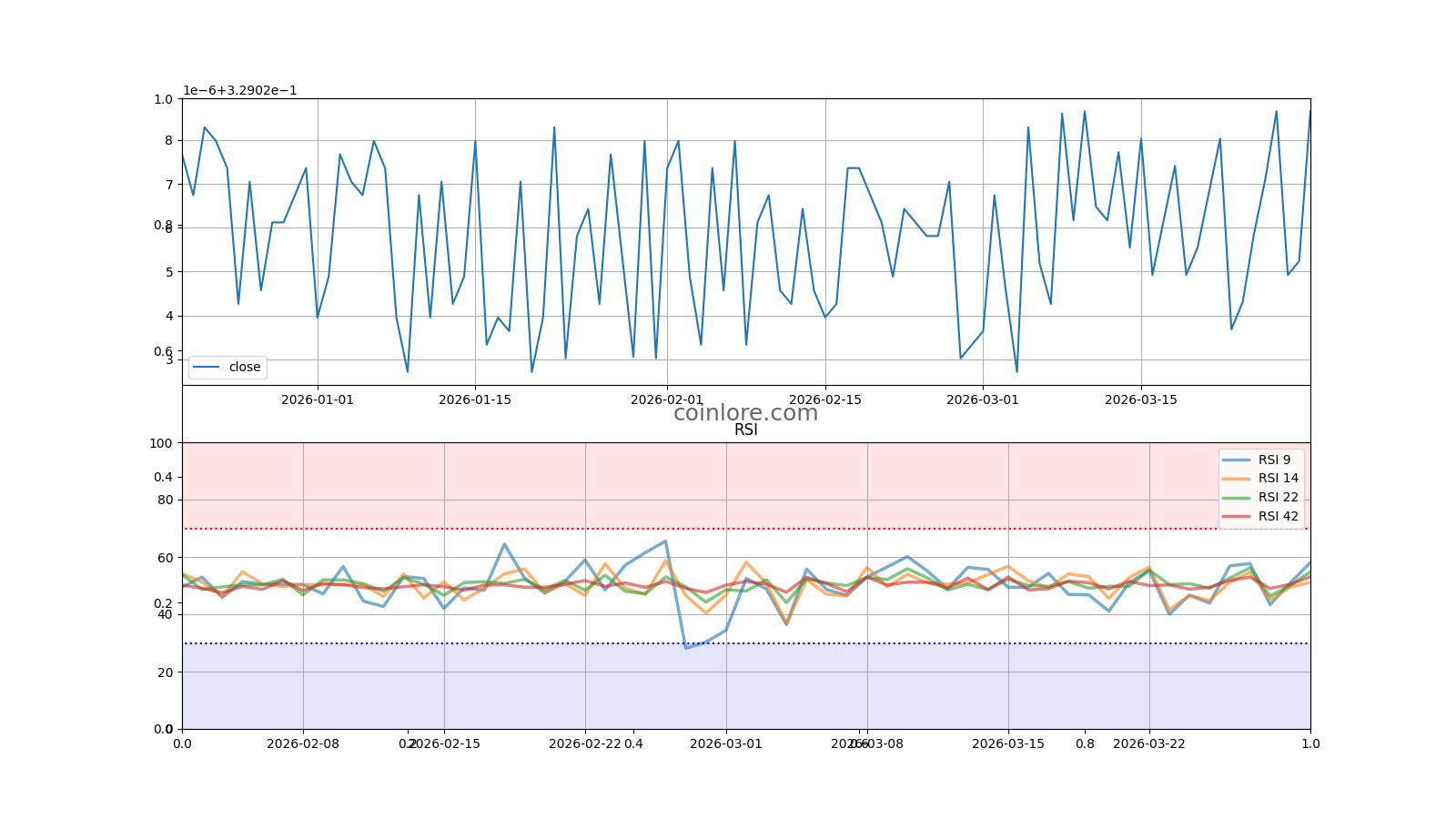 CoinLoan RSI indicator