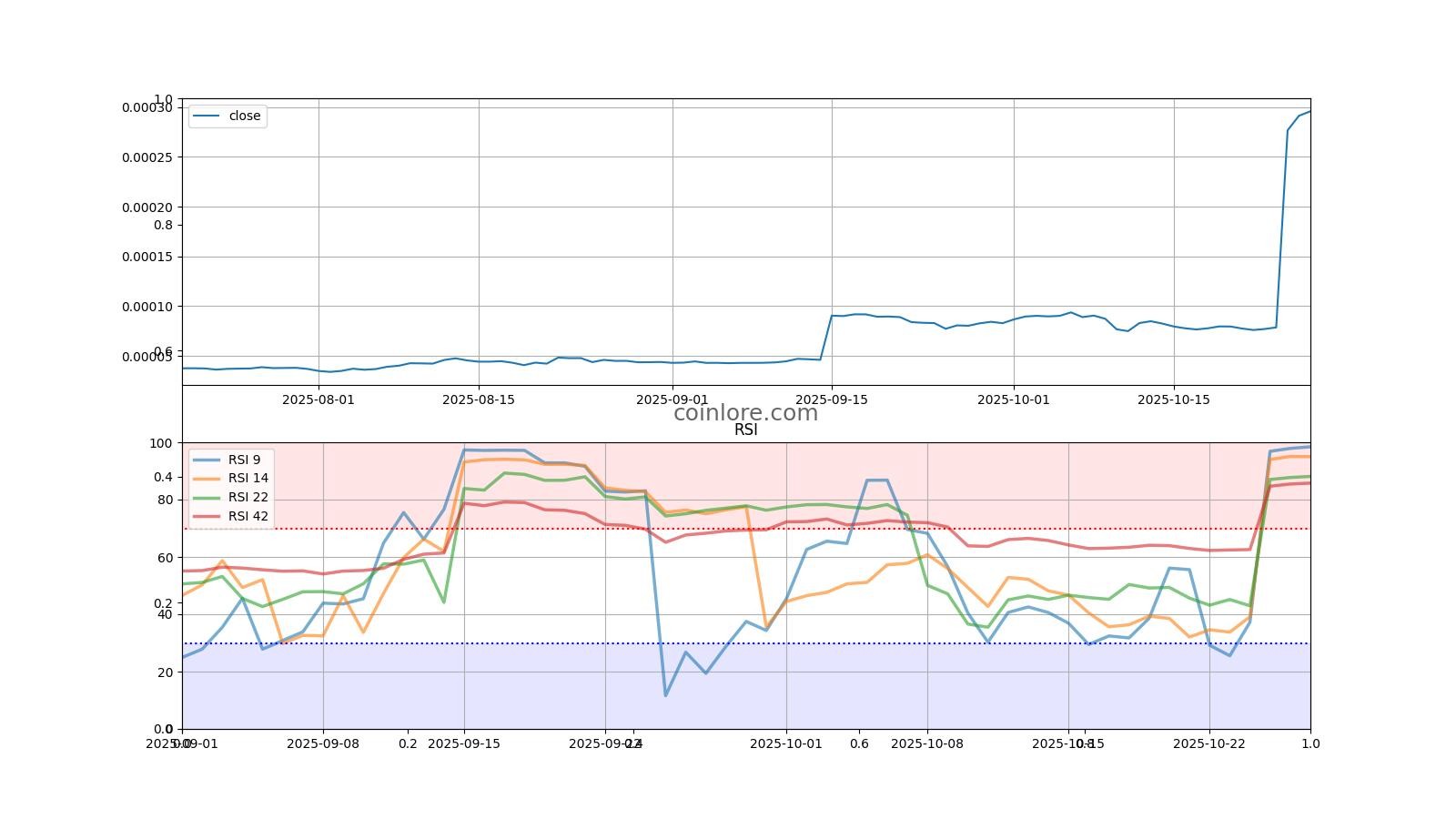 CoinPoker RSI indicator