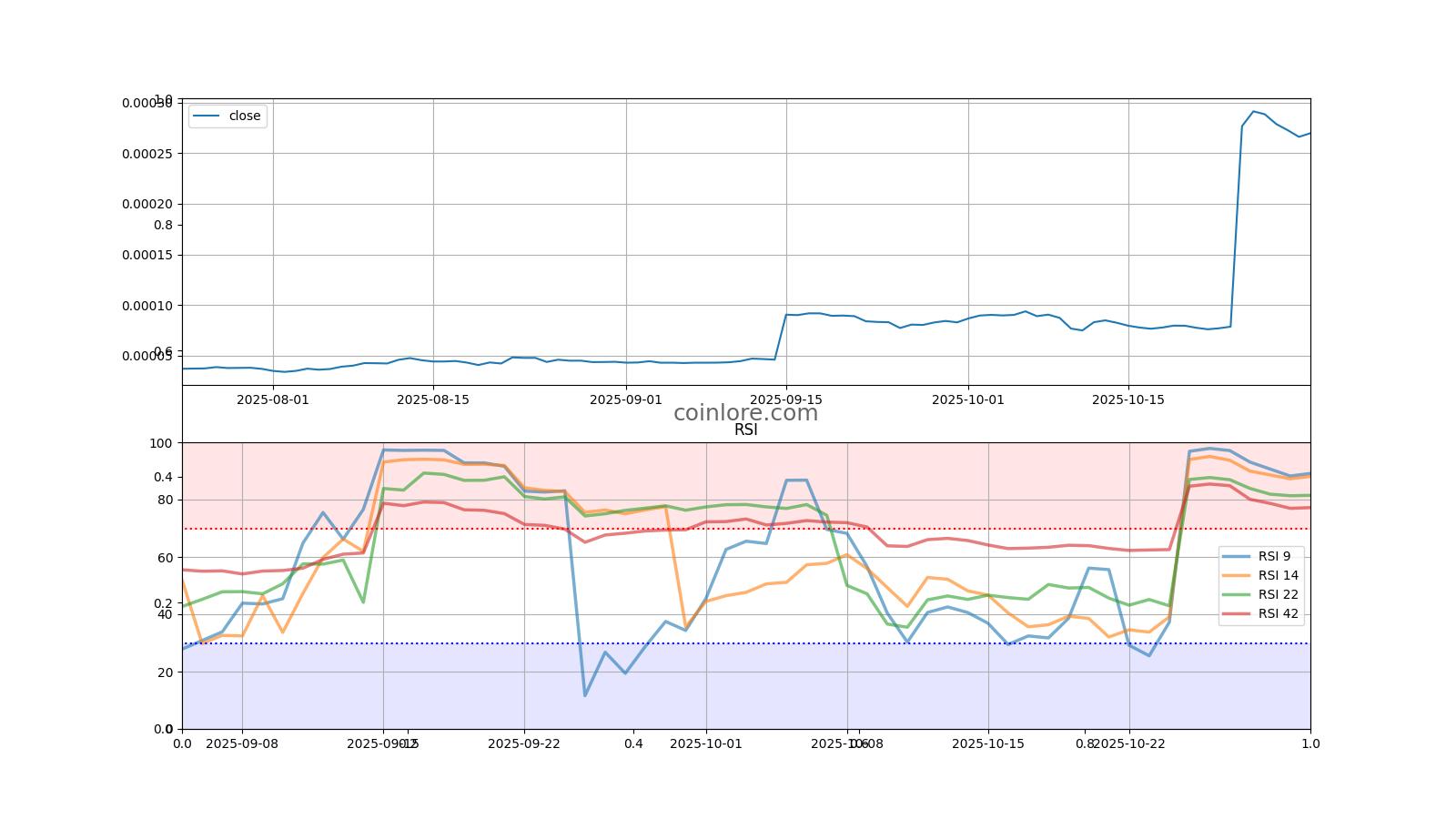 CoinPoker RSI indicator