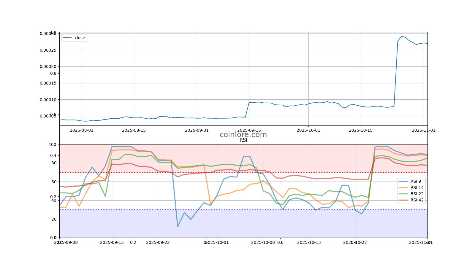 CoinPoker RSI indicator