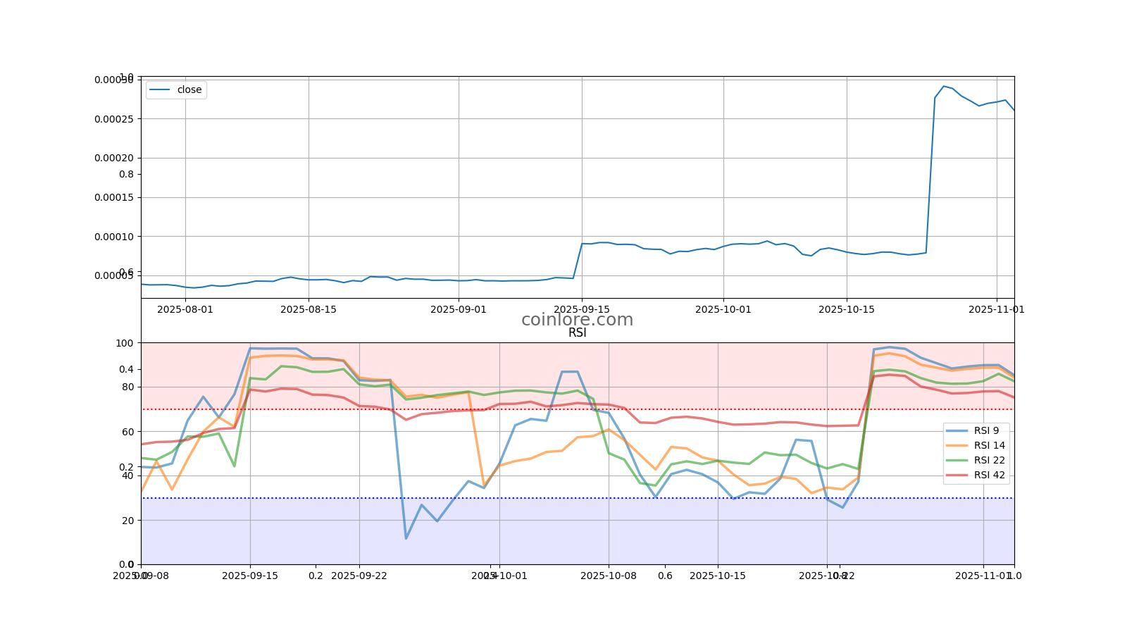 CoinPoker RSI indicator