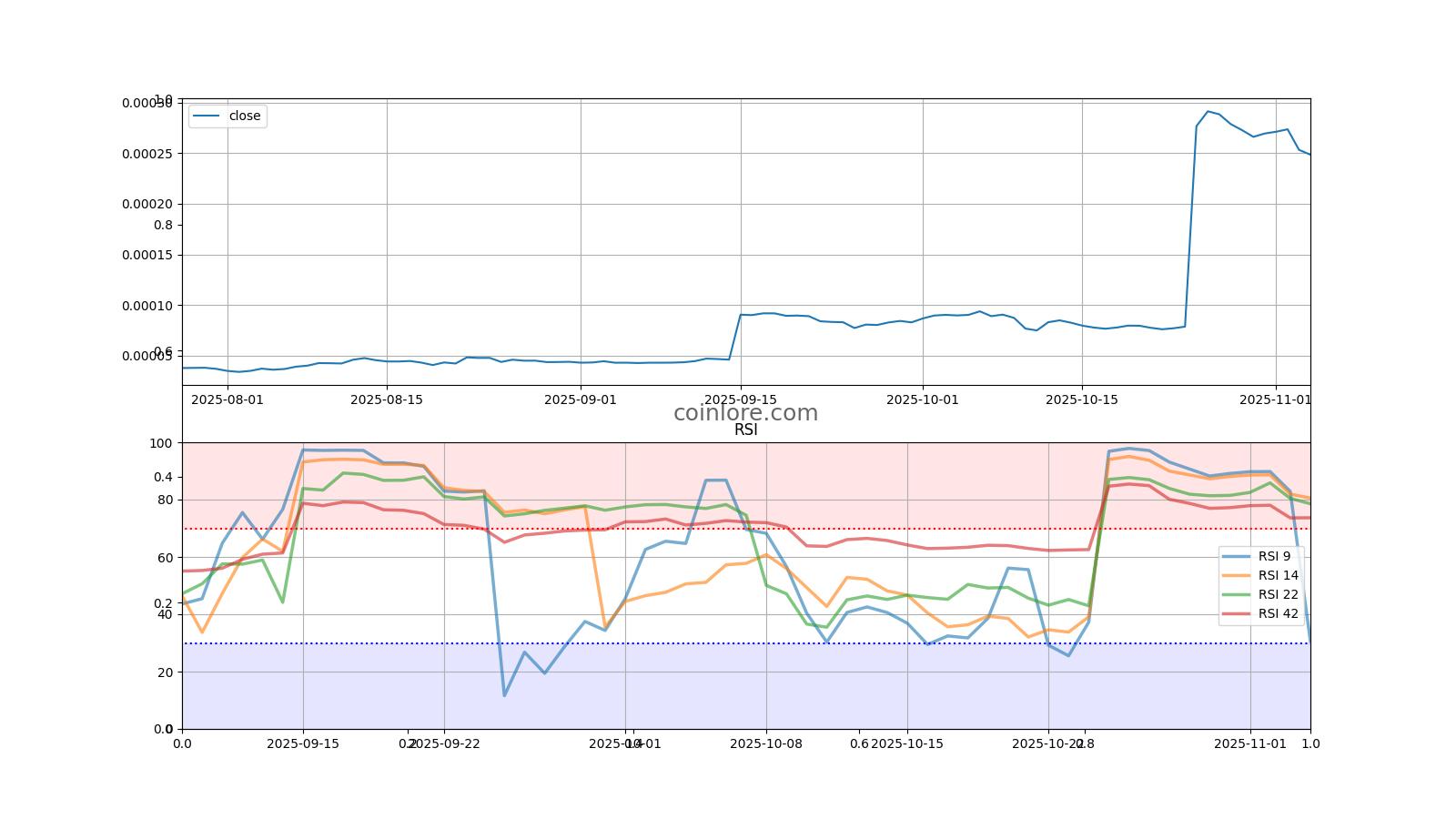 CoinPoker RSI indicator