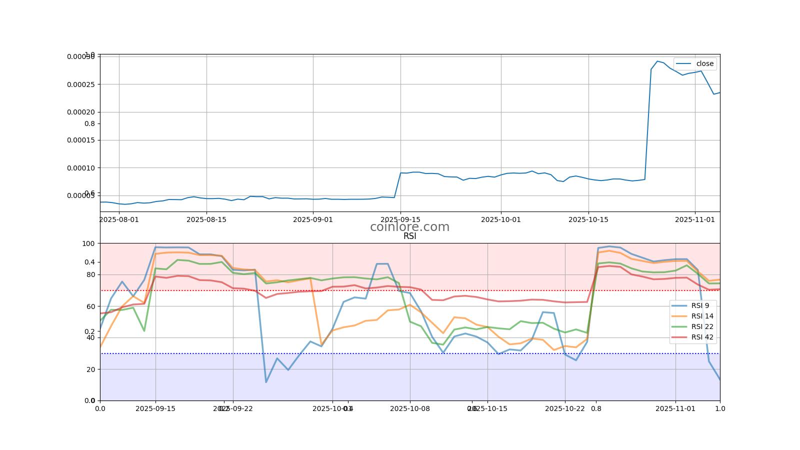 CoinPoker RSI indicator