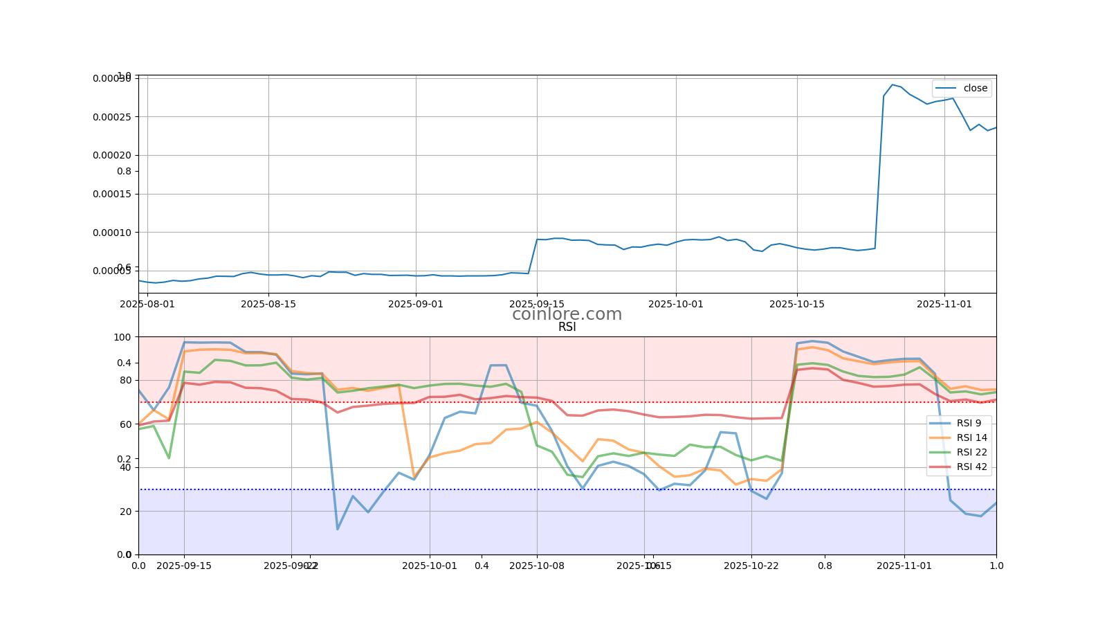 CoinPoker RSI indicator