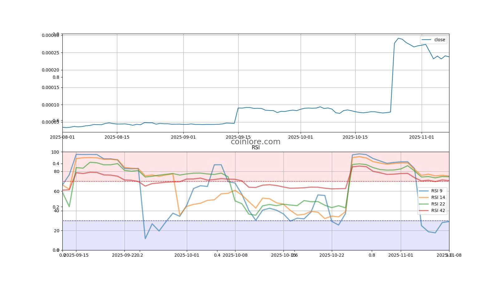 CoinPoker RSI indicator