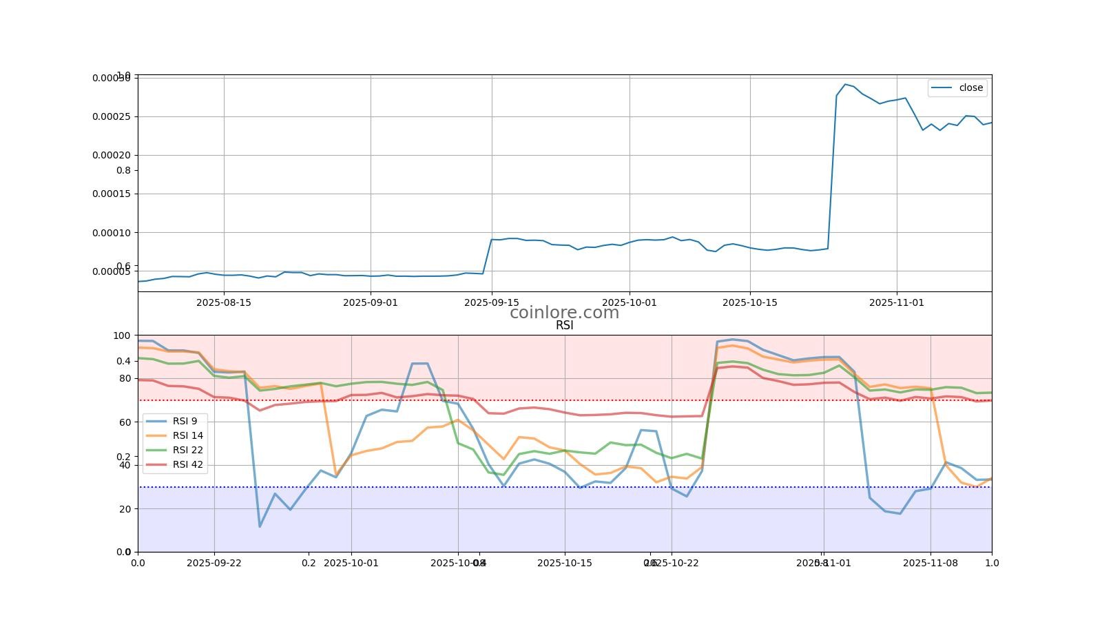 CoinPoker RSI indicator