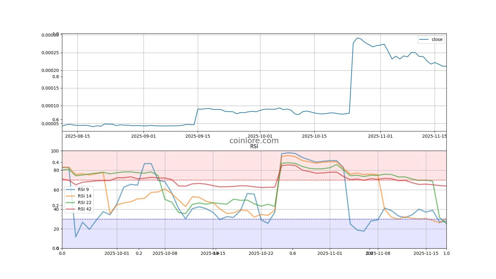 CoinPoker RSI indicator
