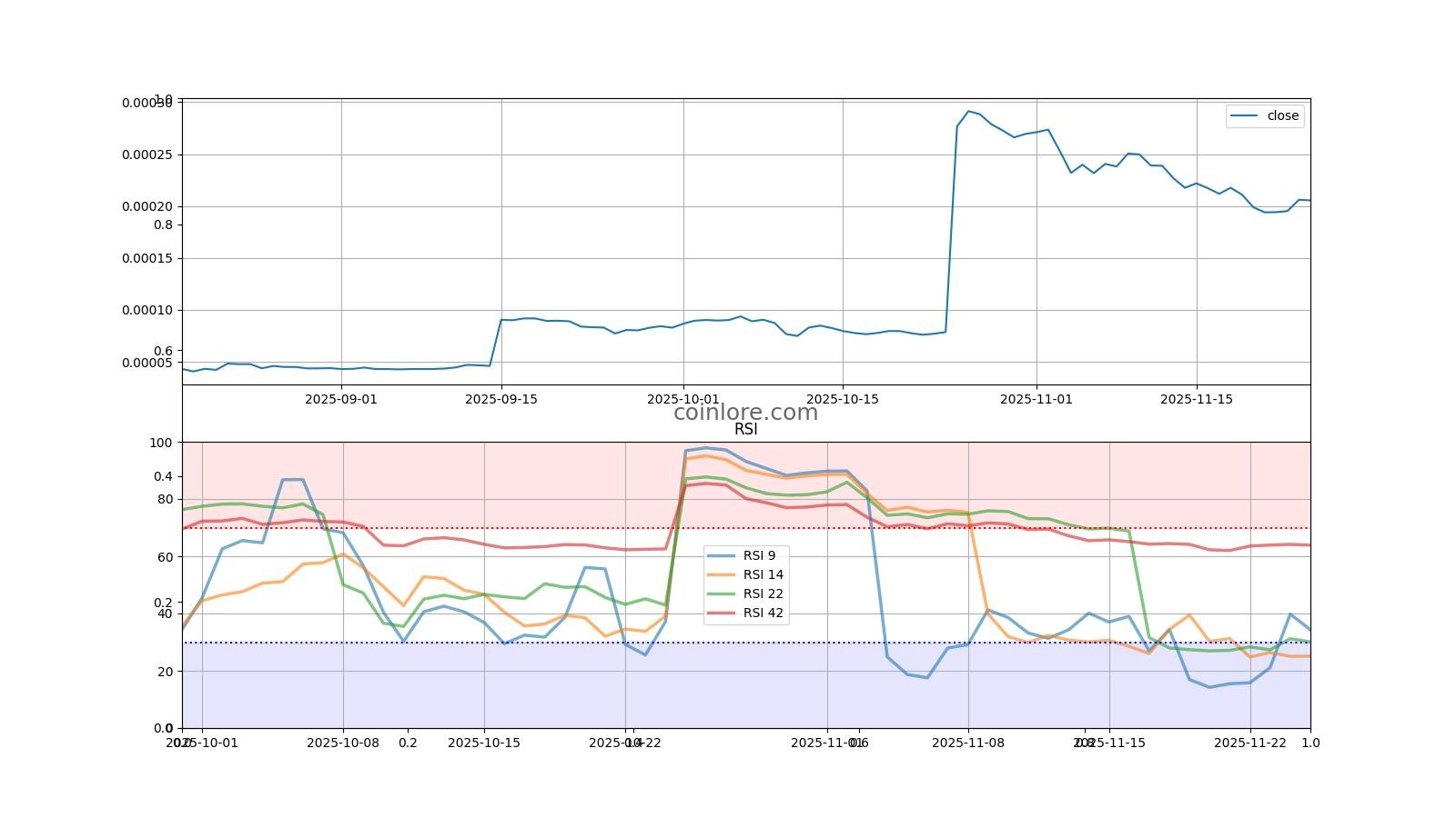CoinPoker RSI indicator
