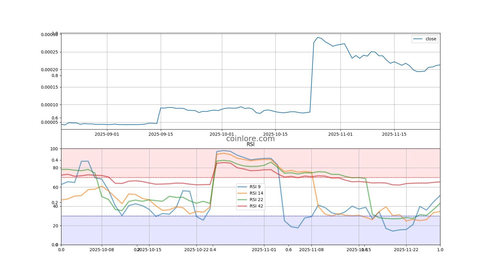 CoinPoker RSI indicator