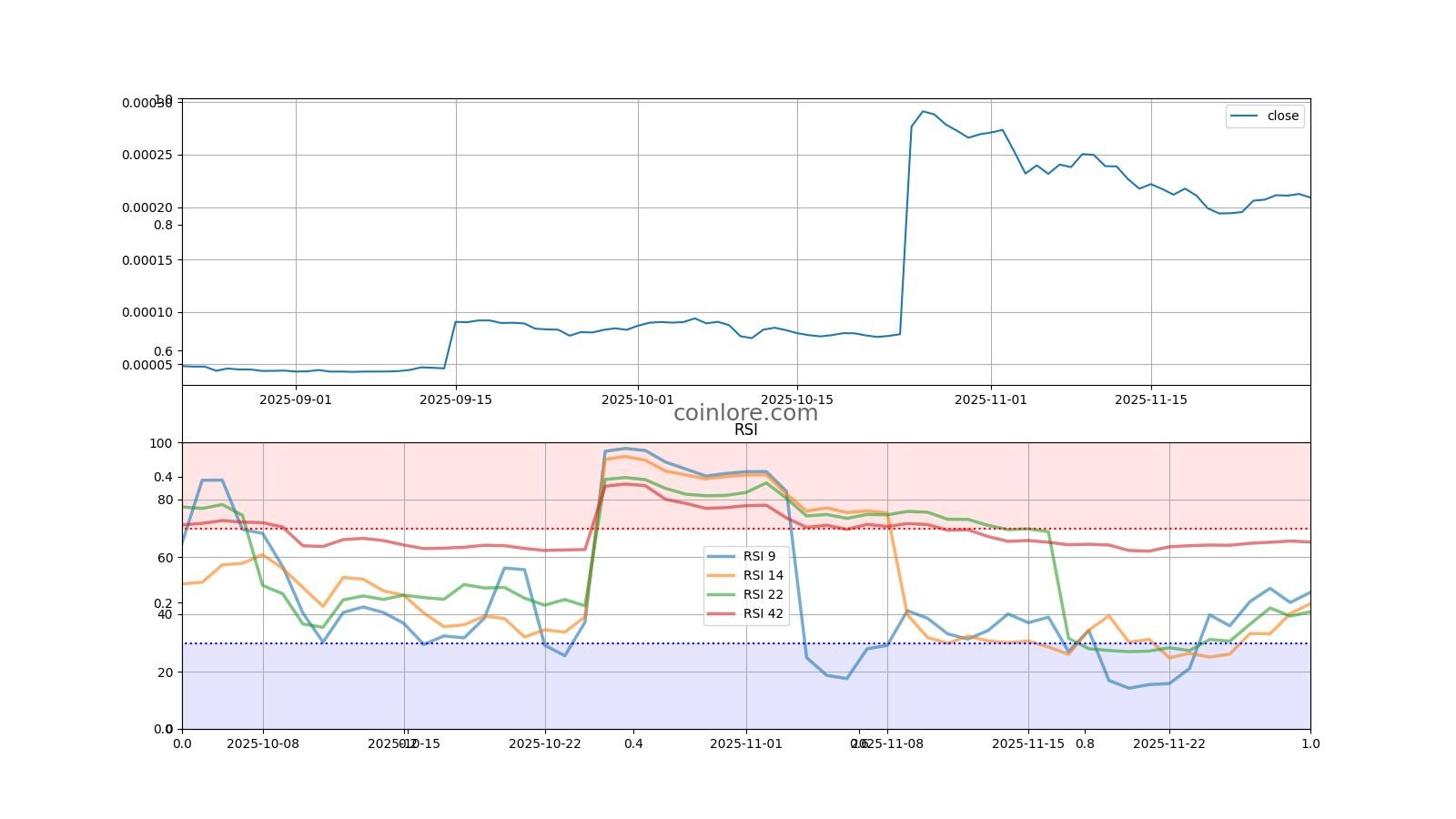 CoinPoker RSI indicator