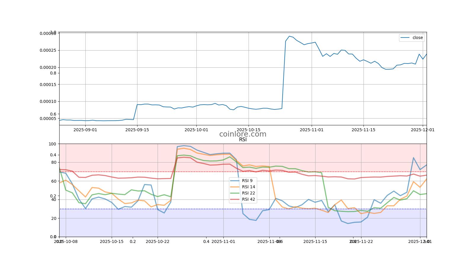 CoinPoker RSI indicator